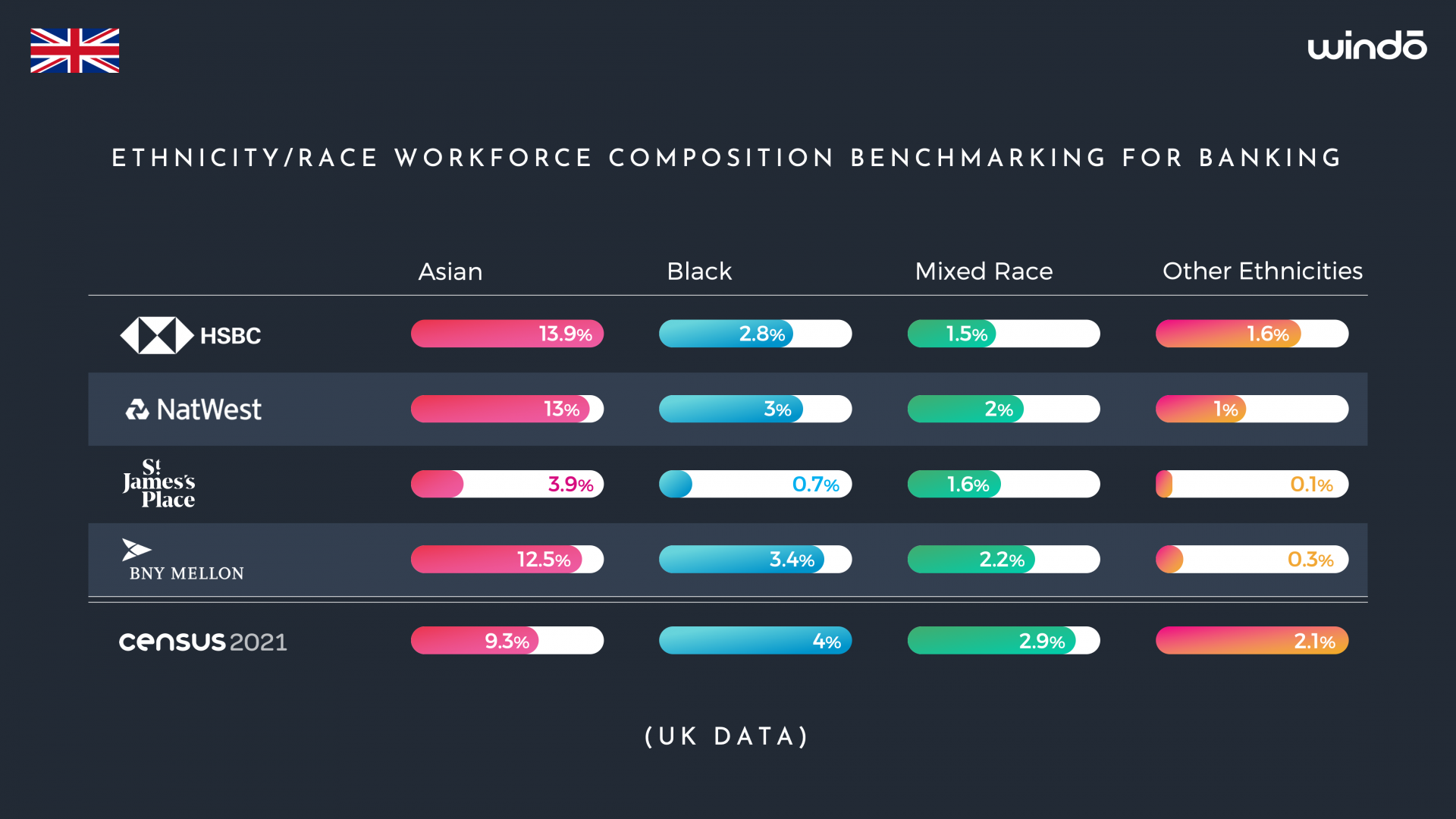 Ethnicity & Race Workforce Benchmarking – Banking - Windō