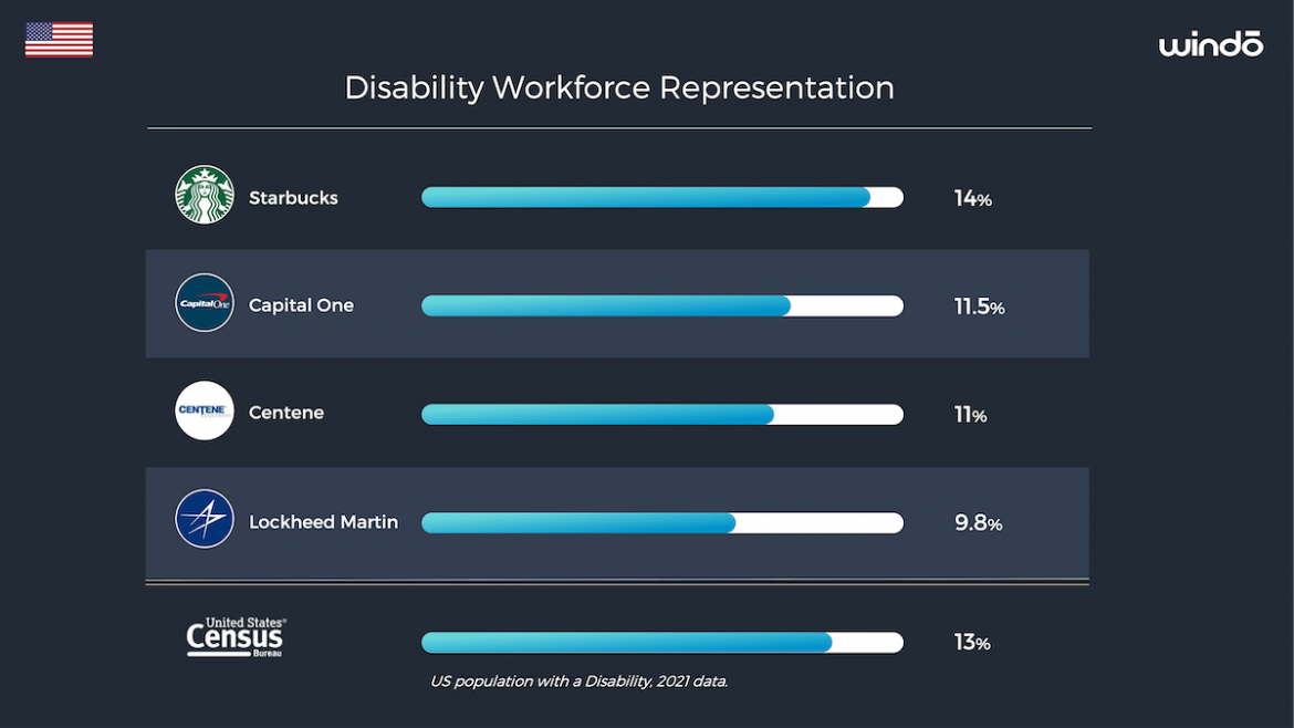 Disability Workforce Representation US - Windō