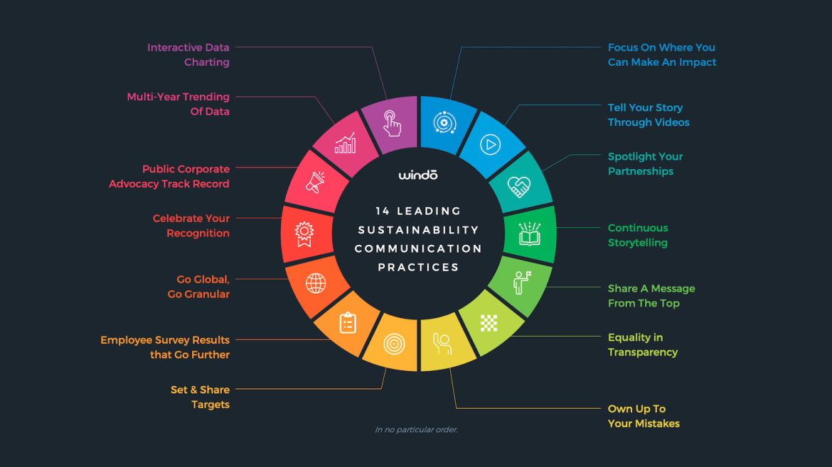 Sustainability Communications Leading Practices 2024 - Windō